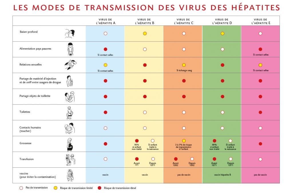 Modes de contamination - SOS Hépatites Modes de contamination - SOS Hépatites